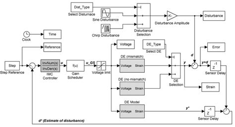 matlab s simulink diagram for imc simulation download scientific diagram