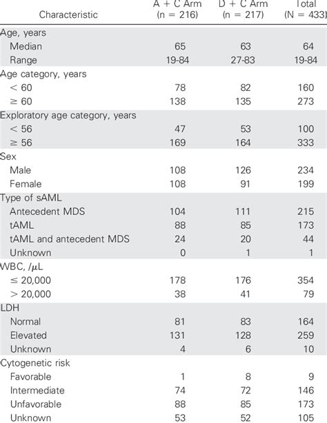 Patient Demographic And Clinical Characteristics Download Table