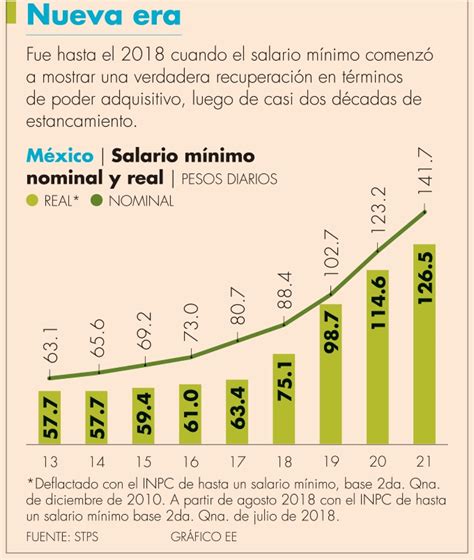 Cuanto Es El Salario Minimo En Peru 2024 Lydia Melisent