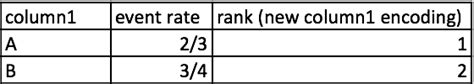 pandas how to recode the categorical variable to ordinal