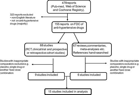 compliance safety and effectiveness of fixed dose combinations of