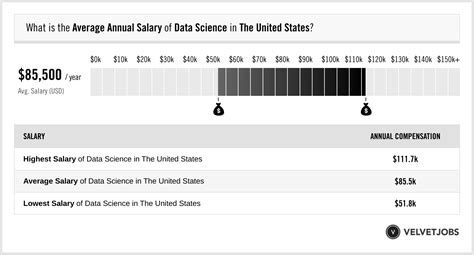 Data Science Salary Actual 2024 Projected 2025 Velvetjobs