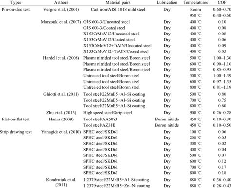 Coefficients Of Friction Under Various Conditions Obtained From