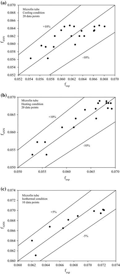 Comparison Of Friction Factor Values Obtained From Experiments And