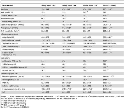 Comparison Of Baseline And Echocardiographic Characteristics Among 4