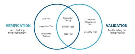 validation vs verification differences frugal testing blogs
