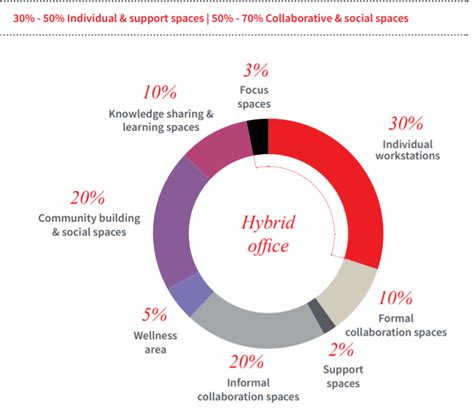 The Hybrid Workplace Is The Future
