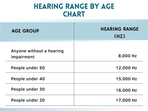 Human Hearing Range Hearing Testing Frequency Pitch And Whats Normal