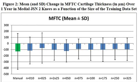 Effect Of Training Set Sample Size On The Agreement Accuracy And