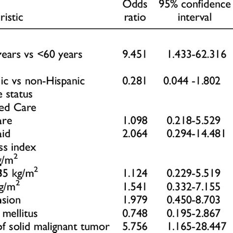 Multiple Logistic Regression Analysis Odds Ratio And 95 Confidence