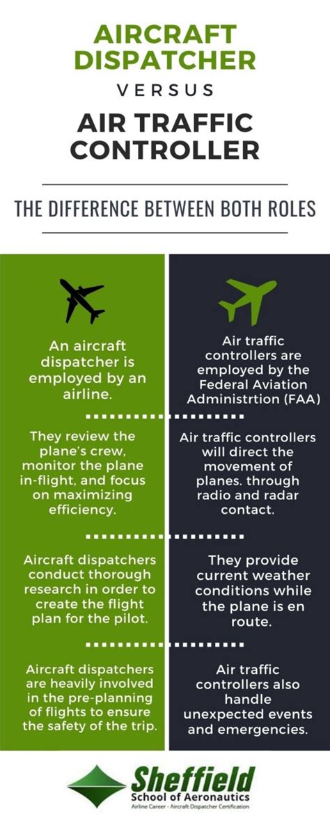 aircraft dispatcher vs air traffic controller sheffield school of