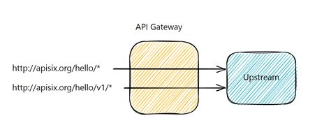add multiple api versions apache apisix® cloud native api gateway