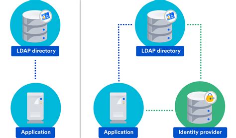 adding saml integration to your existing user management