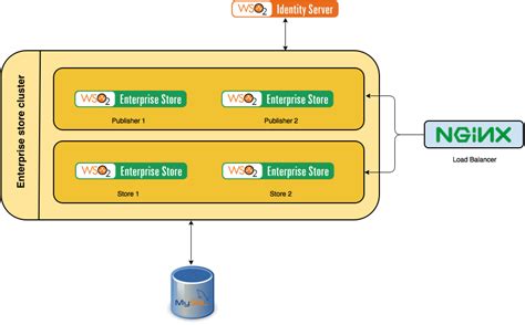 configuring a clustered deployment setup for wso2 enterprise store by