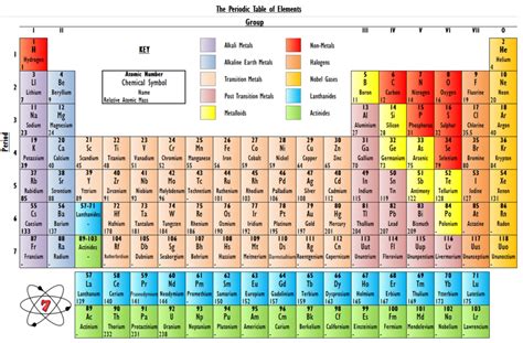 The Periodic Table Of Elements – Make Science Easy