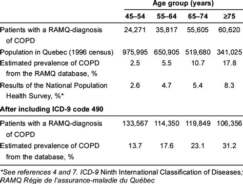Prevalence Of Chronic Obstructive Pulmonary Disease Copd According To
