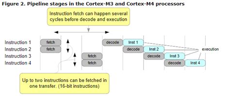 question about the pipeline clock cycle and machine cycle in cortex m