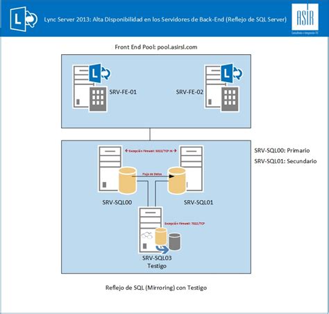 lync server 2013 configuración de alta disponibilidad sql server