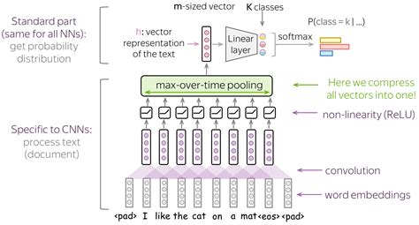 convolutional models for text