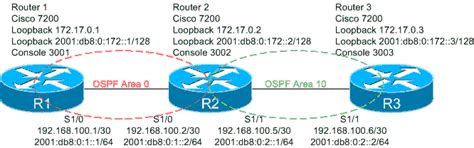 routerlabs for cisco simulator dynampis labs for