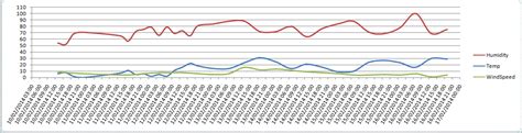 linechart excel line chart doesn t look right stack overflow