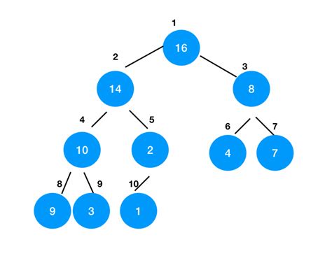 heap and heap sort algorithm java code and leetcode
