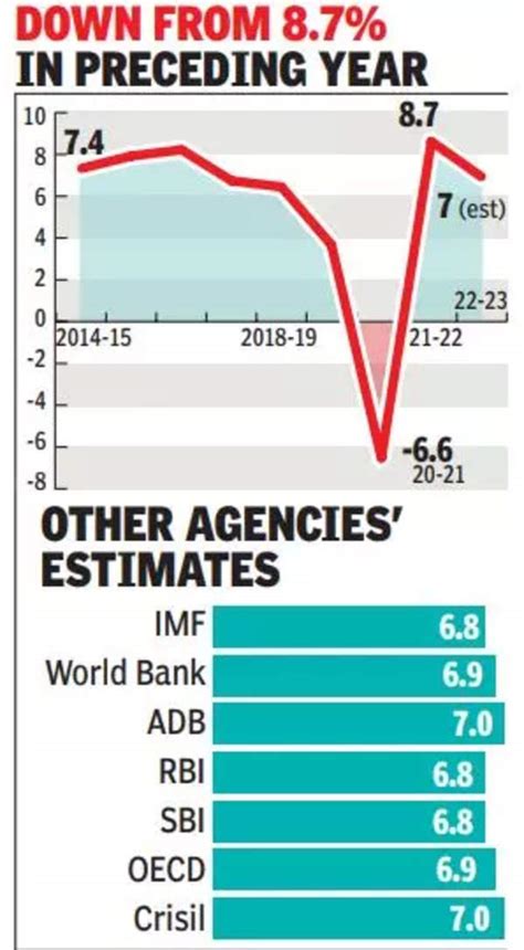 Gdp Growth In 2022 23 Seen At 7 Nsos Advance Estimates Times Of India