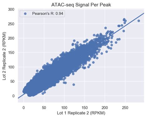 Atac Seq Kit Analysis Of Open Chromatin Regions 2022