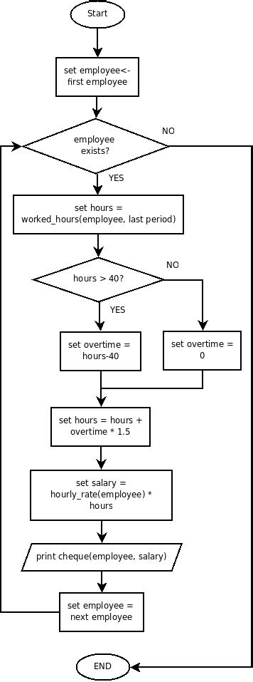 create a flowchart to calculate the payroll for each
