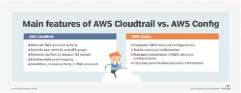 compare aws cloudtrail vs config for resource monitoring techtarget