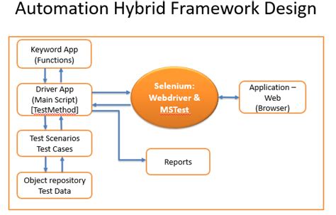 automated testing framework built on selenium with c nasscom