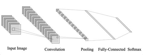 basic cnn pipeline structure consists of four main layers
