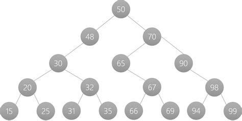 binary search tree stuff formally trained programmers know dzone