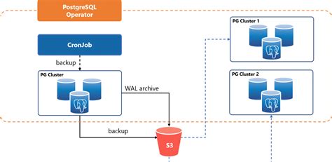 kubernetes postgresql operatorの紹介