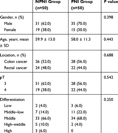 The Clinicopathological Characteristics Of 100 Stage Ii Crc Patients