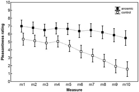 Pleasantness Ratings Pleasantness Ratings Mean 6 Se Across Repeated