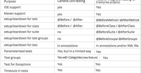 junit vs testng