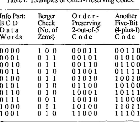table i from new classes of unidirectional error detecting codes