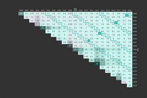 a python implementation of triangles for visualising long term