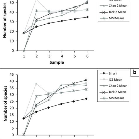 A1 Sample Based Rarefaction Curves Indicating The Number Of Species