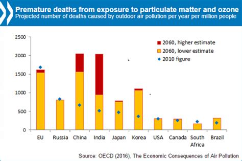 Air Pollution To Claim 6 To 9 Million Lives By 2060 Oecd