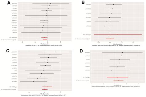 Forest Plot For The Causal Effect Of Each Snp On Risk Of Ipf A