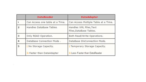 difference between datareader and dataadapter ~ screenshotsdrizzles