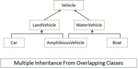 what is multiple inheritance in object orientation definition forms