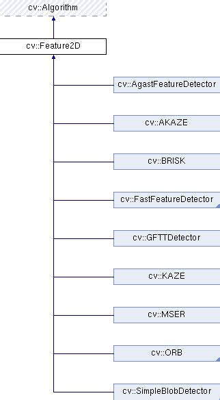 opencv cv feature2d class reference