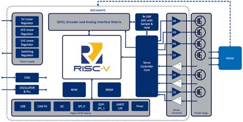 risc v day trinamic rocinante motor drive