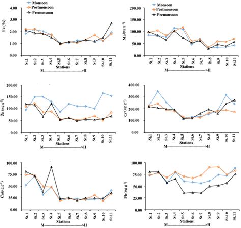 Variation Of Metals Fe Mn Zn Cr Cu And Pb In Sediments Of The