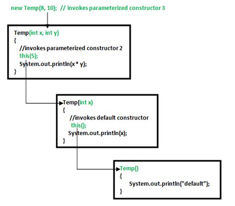 constructor chaining in java with examples geeksforgeeks