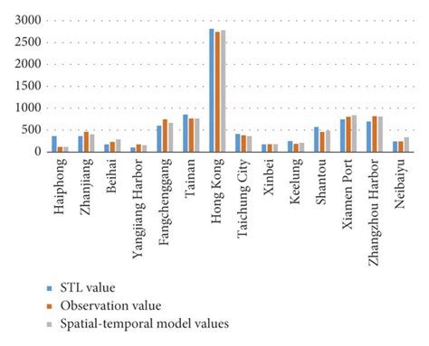 The Marine Volume Prediction Results Of The Stl And Spatial Temporal