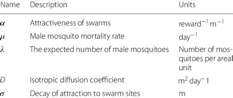 The Parameters And Units Of The Diffusion Advection Reaction Model For